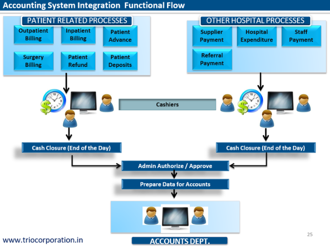 TRIO - Hospital Management System
